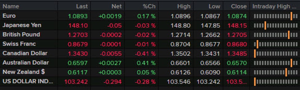 Forexlive Americas FX news wrap: US dollar falls as S&P 500 hits record high | investingLive